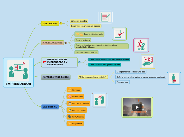 EMPRENDEDOR - Mind Map